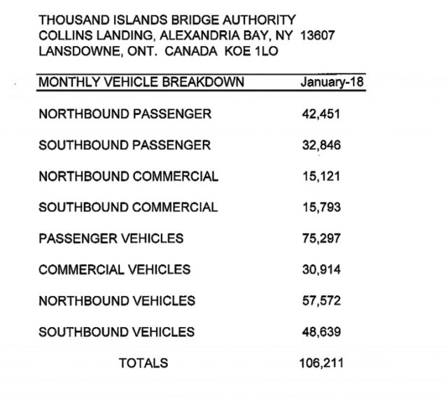 TI Bridge traffic January 2018 | Newzjunky